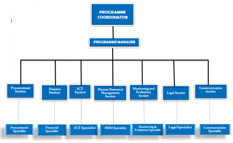 Organogram – Public Financial Management Reforms Secretariat